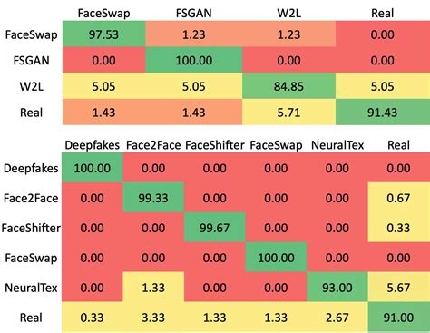 How Do Deepfakes Move Motion Magnification For Deepfake Source Detection Deepai