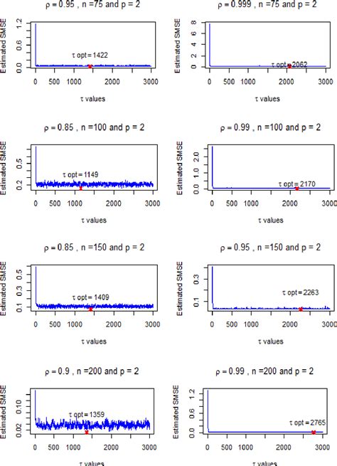 Figure 71 From A New Estimator To Combat Multicollinearity In Logistic Regression Model