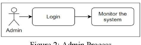 Figure 2 From Fake Product Identification Using Blockchain Technology