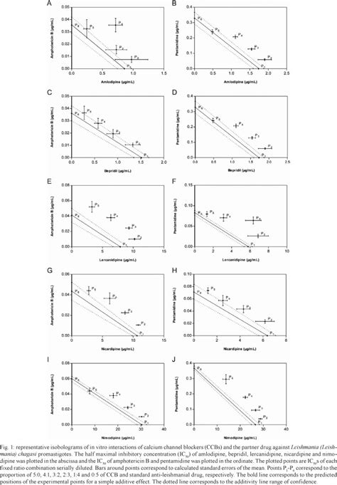 Memórias Do Instituto Oswaldo Cruz Investigation Into In Vitro Anti Leishmanial Combinations