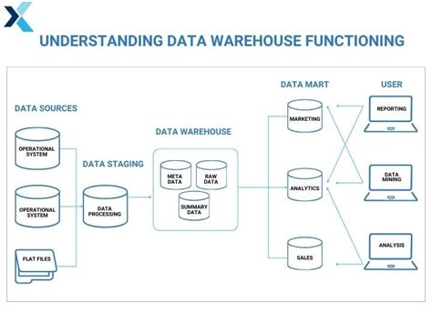 Data Warehouse Learn Challenges Benefits And Implementation
