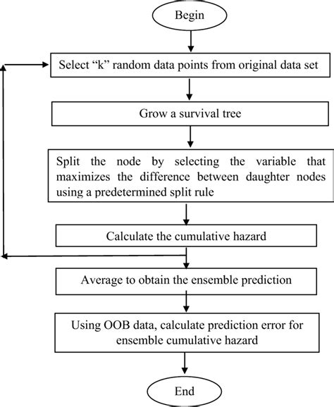 flowchart of the random survival forest model download scientific diagram