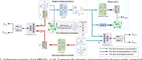 Figure 2 From Distribution Induced Bidirectional Generative Adversarial