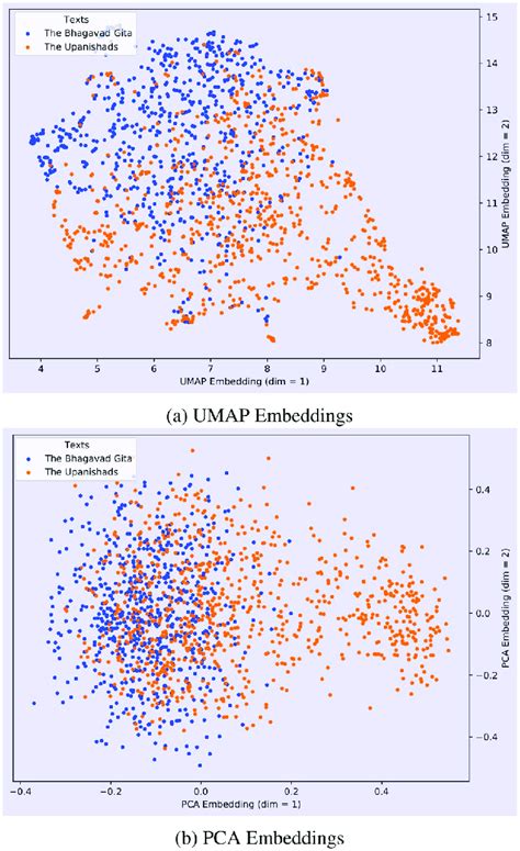 Comparison Of Dimensionality Reduction And Visualisation By Pca And Download Scientific Diagram