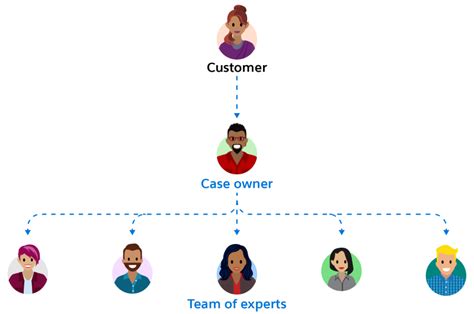 Swarming Techniques For Enhanced Customer Success