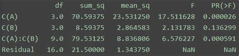 用Python做方差分析 iwehdio 博客园