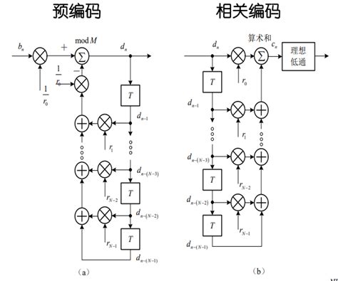 通信原理笔记—部分响应基带传输系统部分响应系统 Csdn博客 通信原理笔记—部分响应基带传输系统部分响应系统 Csdn博客
