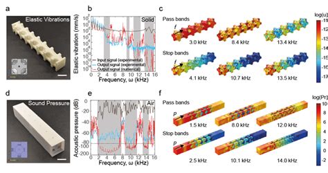 Color Online A Metamaterial Used For The Elastic Vibration Download Scientific Diagram