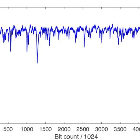 Top Snr Versus Linear Density Middle Bit Error Rate And Bottom