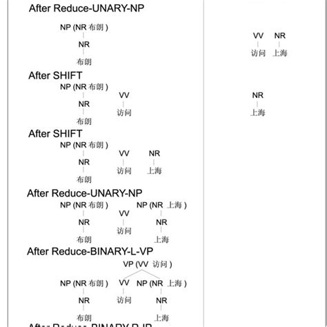 An Example Shift Reduce Parsing Process Adopted From Wang Et Al 2006