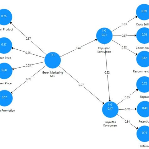 Path Coefficient Value Download Scientific Diagram