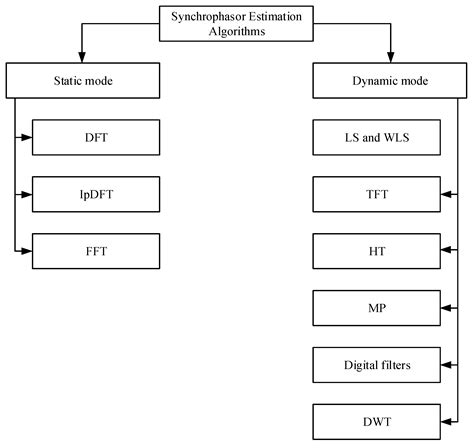Evaluation Of The Fast Synchrophasors Estimation Algorithm Based On