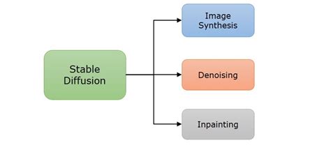 Stable Diffusion Overview