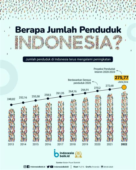 Berapa Jumlah Penduduk Indonesia Kbk Kantor Berita Kemanusiaan