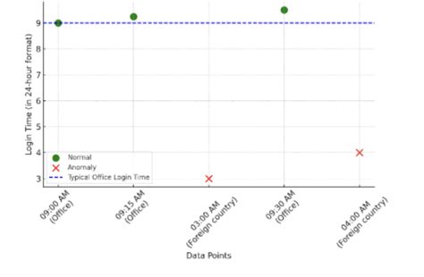 Key Techniques For Ai Based Anomaly Detection