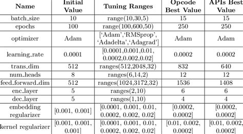 Hyperparameters Tuning For Transformer For Opcodes And Api Calls