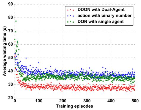 Double Deep Q Network With A Dual Agent For Traffic Signal Control