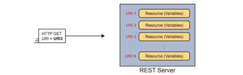 Characteristics Of Rest Based Apis Crud Verbs And Data Encoding Cyber Security