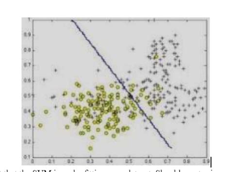 Solved Suppose You Have Trained An Svm Classifier With A