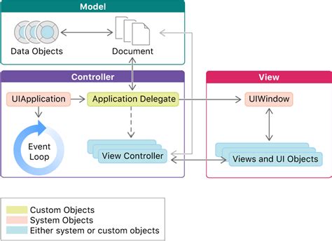 the very basics of uikit app mvc and mvvm by coder juliet medium