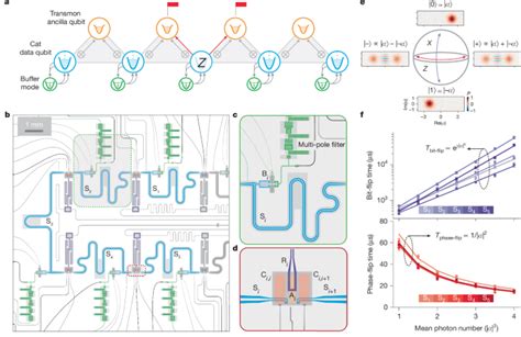 Hardware Efficient Quantum Error Correction Via Concatenated Bosonic… Lava Kafle