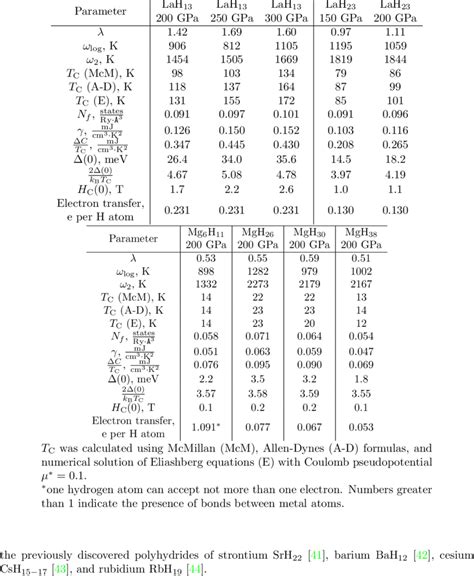Superconducting Parameters Of Novel Binary Hydrides Download Scientific Diagram