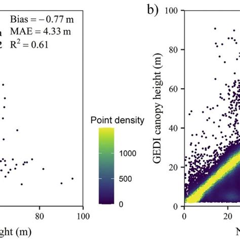 Pdf Performance Evaluation Of Gedi And Icesat 2 Laser Altimeter Data For Terrain And Canopy