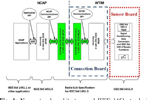 Figure 1 From Modular Design Of A Novel Wireless Sensor Node For Smart