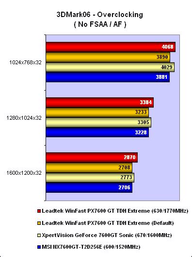 Overclocking Leadtek Winfast Px7600 Gt Tdh Extreme 256mb Sg