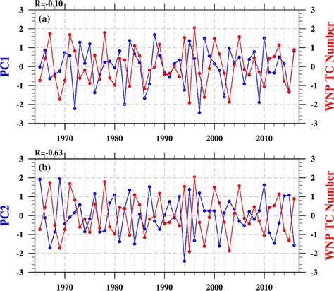 Relationship Between The Two Wnpsh Modes And Tc Genesis Number Over The Download Scientific