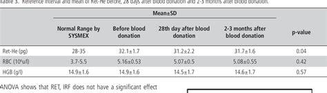 Table 1 From Ranges For Reticulocyte Fractions And Reticulocyte Hemoglobin Of Mongolian Donors