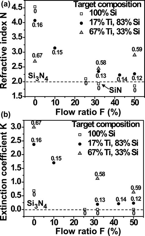 Ellipsometry 633 Nm Variation Of The Refractive Index N A And