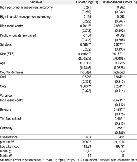 Ordered Logit And Heterogeneous Choice Models For Estimating The Download Table