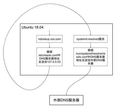 搭建kubernetes集群时dns无法解析问题的处理过程 Simpleapples
