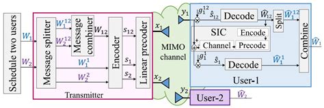 Rsma Rate Splitting Multiple Access Simulation Codes Researcherstore