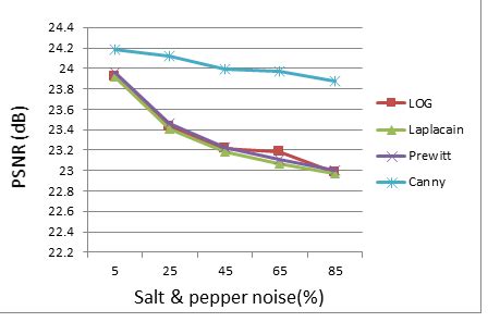 PSNR Of Edge Detection Algorithms With Median Filter For Salt Pepper