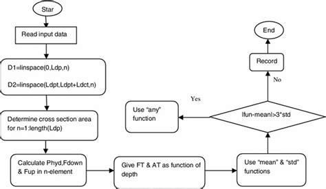 Computational Algorithm Of The Program Download Scientific Diagram