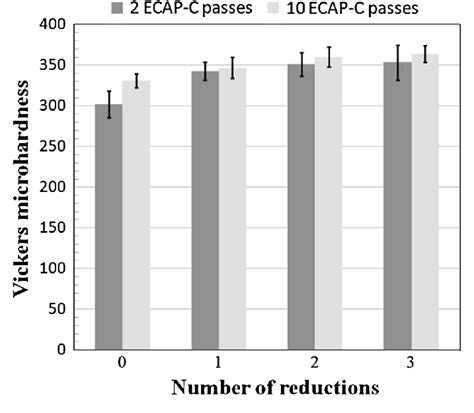 Ckers Microhardness Of The Cp Ti After Ecap C Processing And Plane