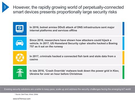 Harnessing Blockchain Technology For Cybersecurity Smart City Smart