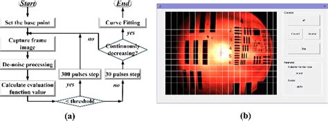 Figure 10 From Fast Autofocusing Algorithm Based On Variable Step Search And Curve Fitting