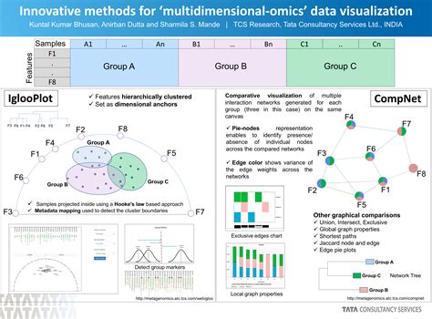 Innovative Methods For Multidimensional Omics Data Visualisation
