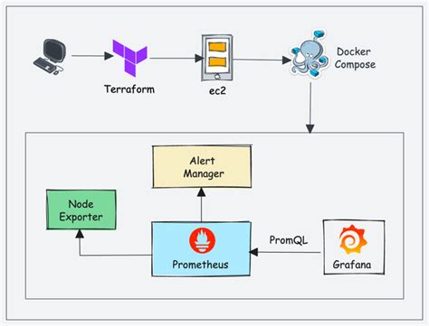 Setting Up Prometheus Using Docker Compose And Terraform