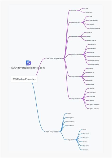 Humera Nousheen On Linkedin Check Out This Css Flowchart Easily Learn Key Concepts Like Flexbox…