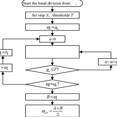Gradient Descent Based Band Segmentation Flow Download Scientific