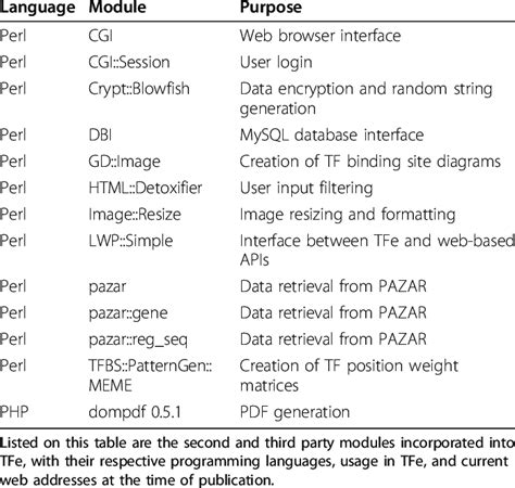Perl And Php Modules Used In Tfe Download Table
