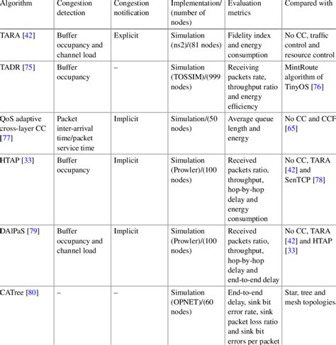Resource Control Algorithms In Wsns Download Scientific Diagram