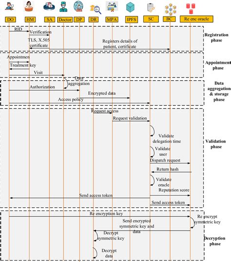 Process Flow Of The Proposed Blockchain Based Secure Data Sharing Model Download Scientific