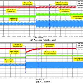 Fault Tolerant Performance Comparison With SC Fault Download Scientific Diagram