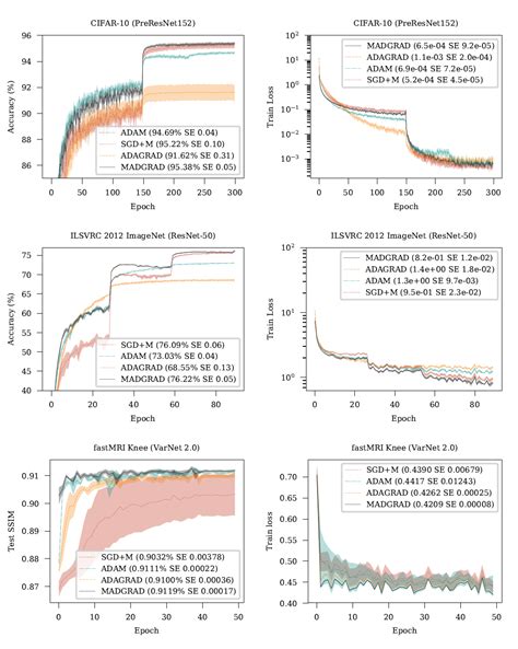 논문번역 Madgrad