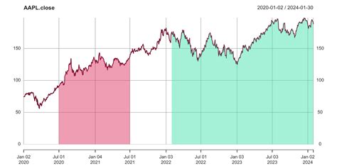 Financial Chart Quantmod And Highcharter Packages